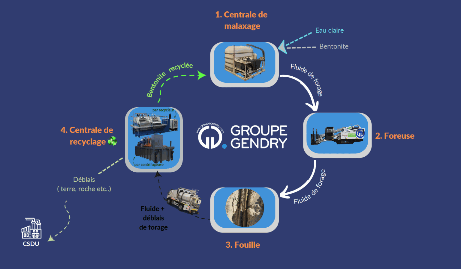 Gendry forage - forage dirigé et travaux sans tranchée